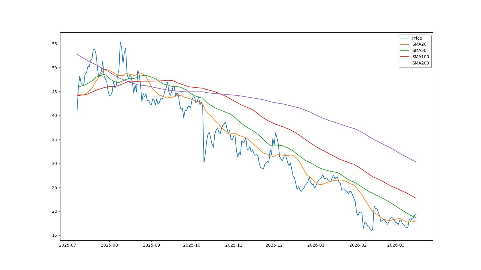 Compound Simple Moving Averages