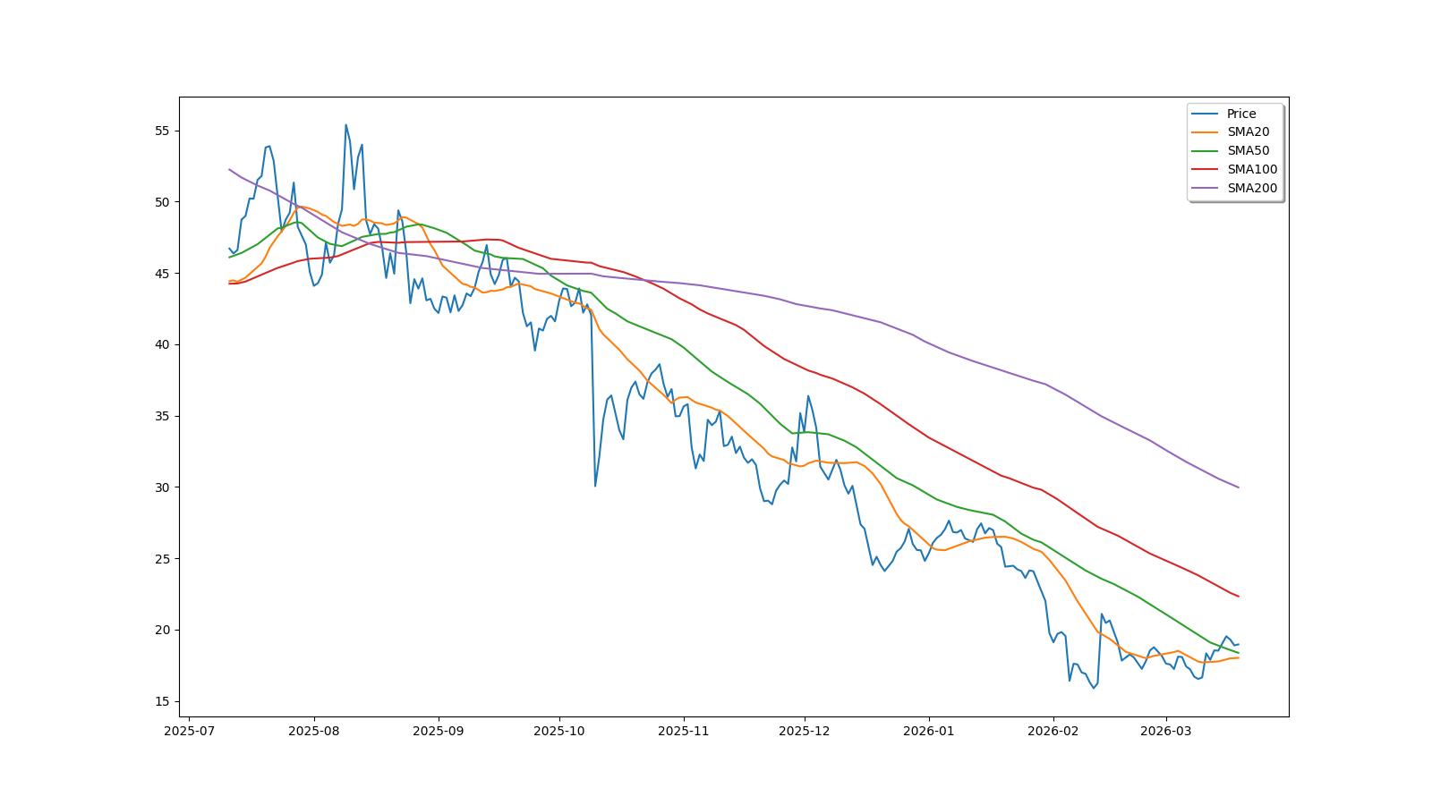 Compound Simple Moving Averages