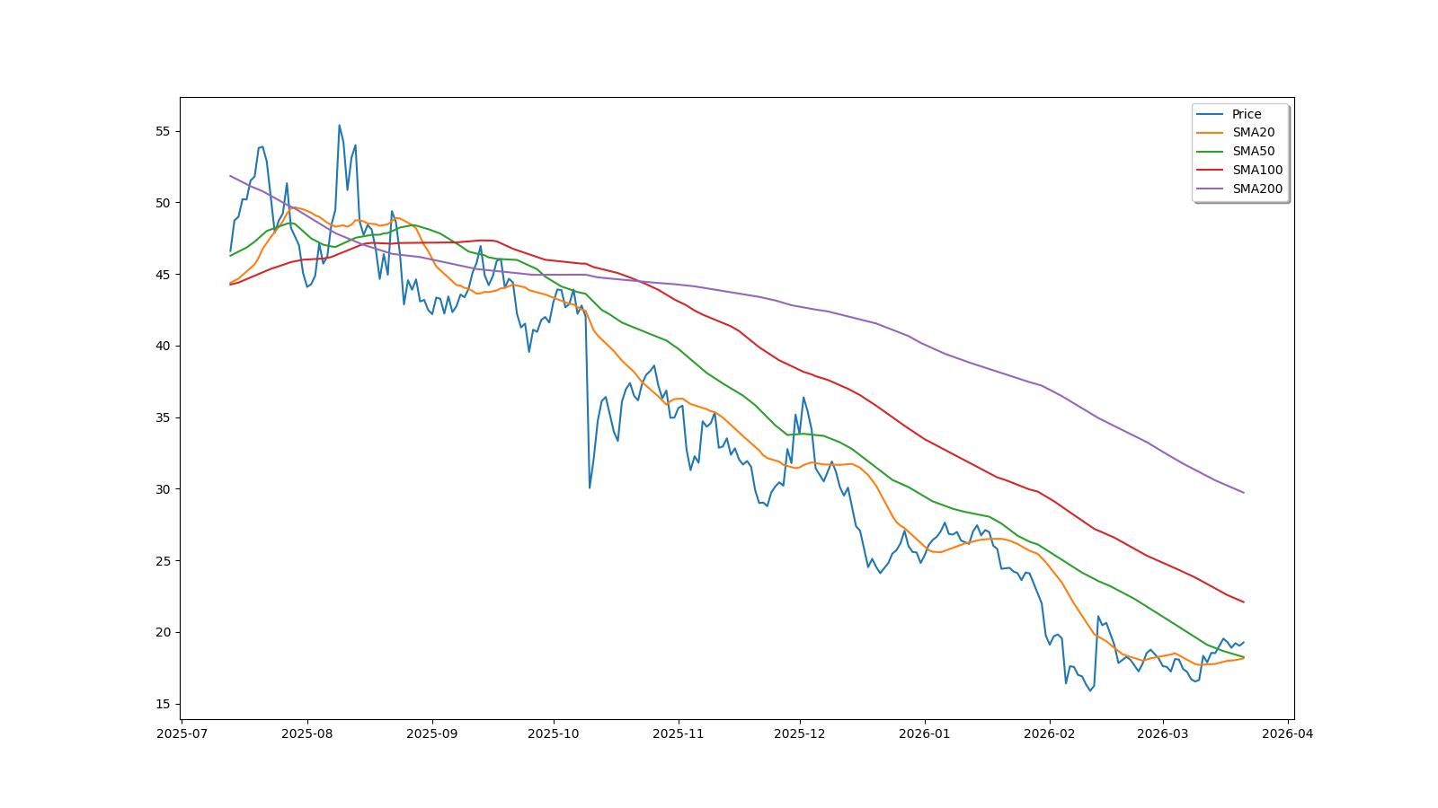Compound Simple Moving Averages