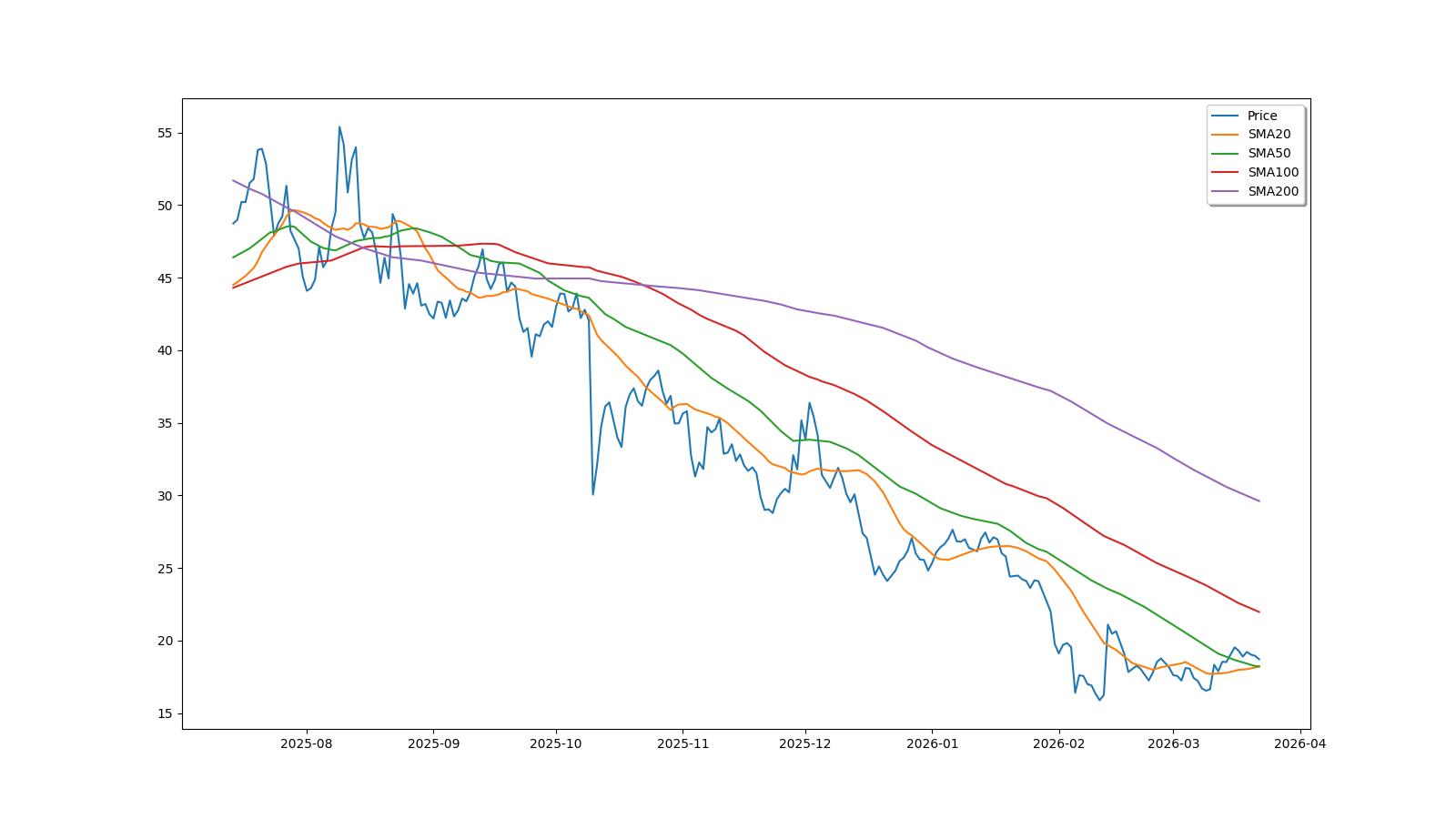 Compound Simple Moving Averages
