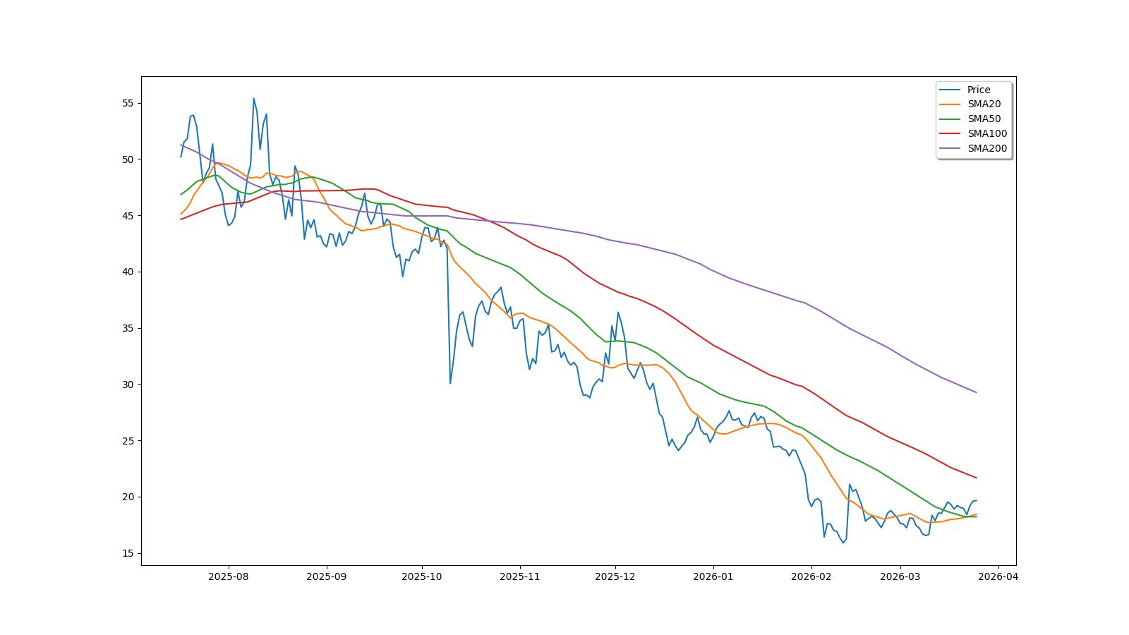 Compound Simple Moving Averages