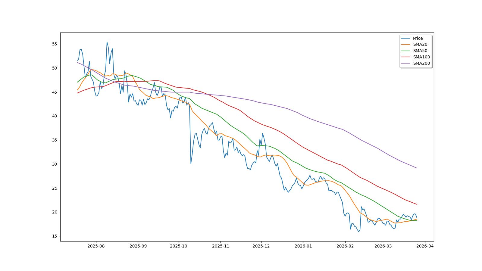 Compound Simple Moving Averages