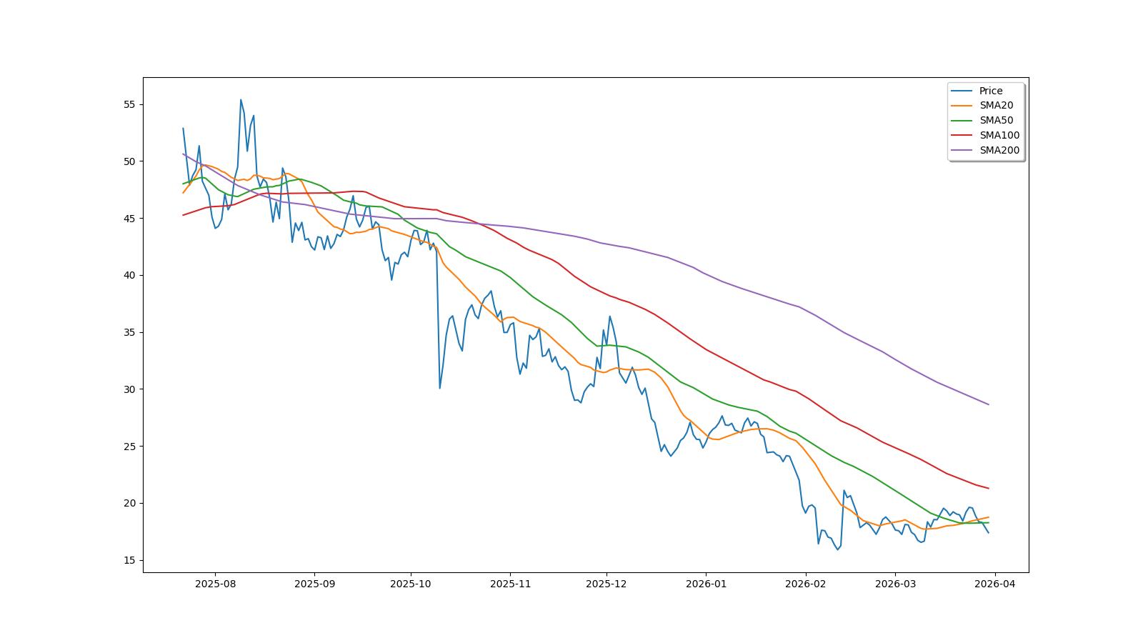 Compound Simple Moving Averages