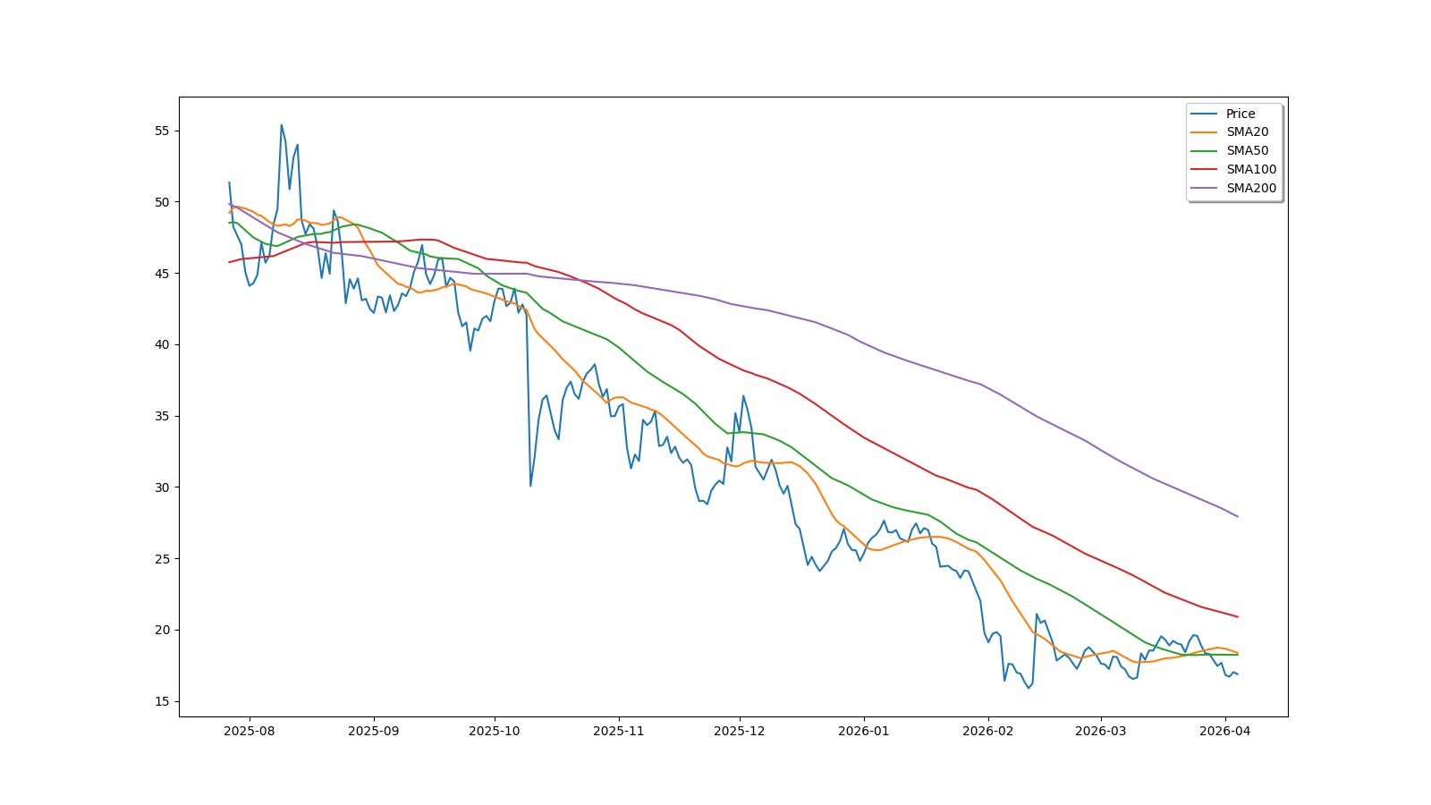 Compound Simple Moving Averages