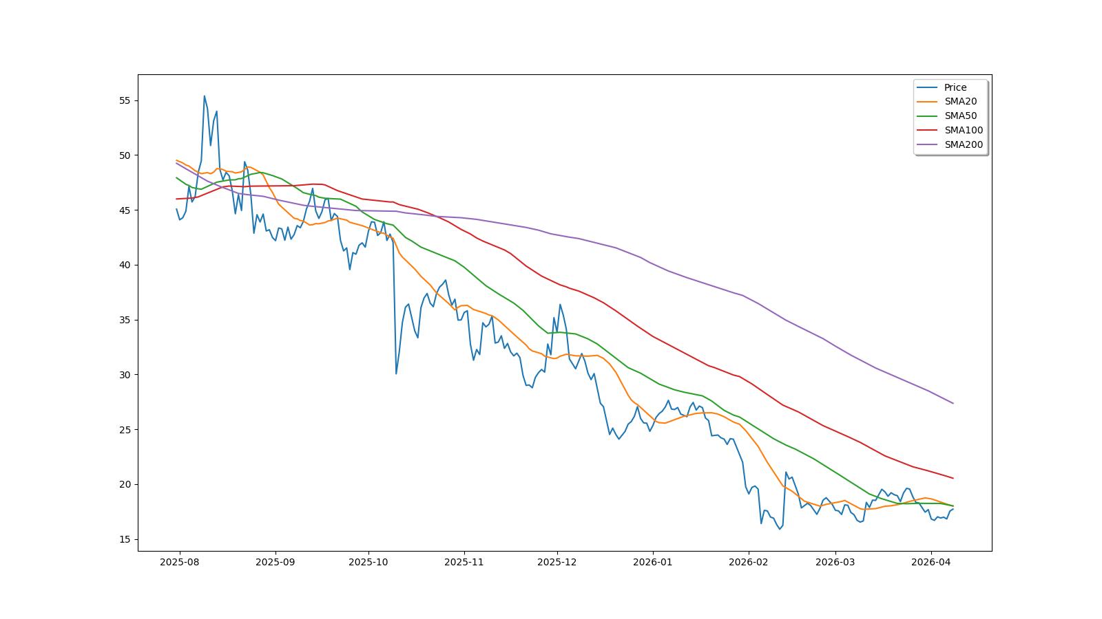 Compound Simple Moving Averages