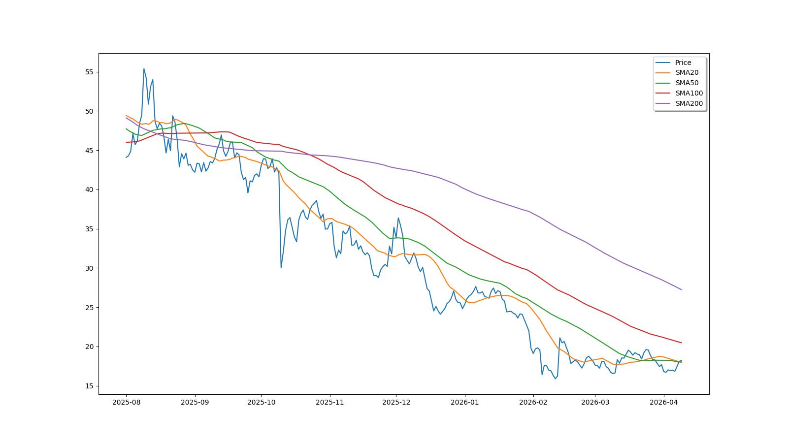 Compound Simple Moving Averages