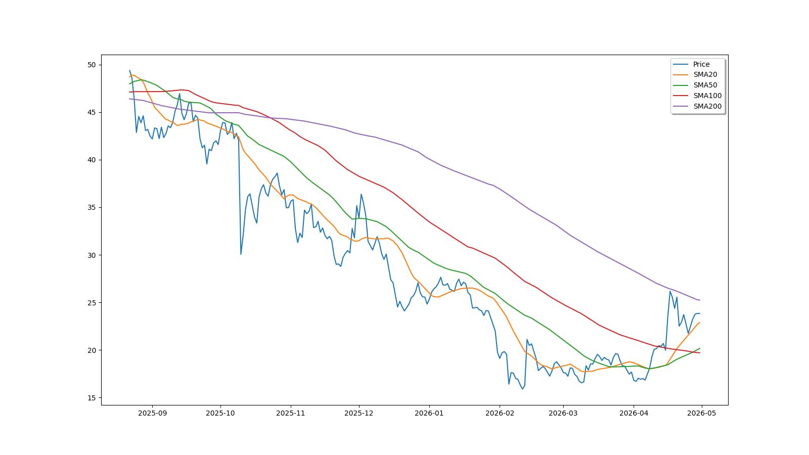 Compound Simple Moving Averages