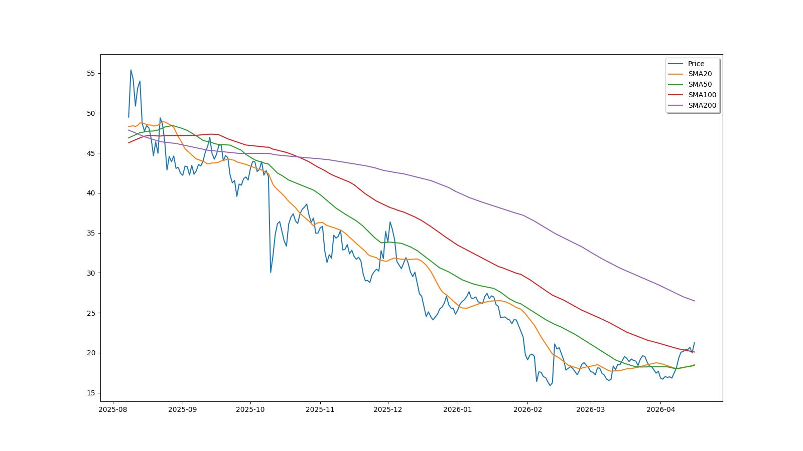 Compound Simple Moving Averages