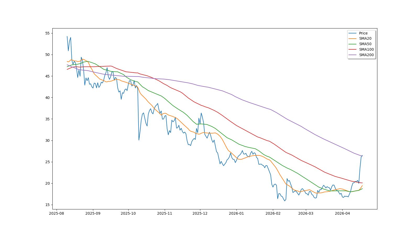 Compound Simple Moving Averages