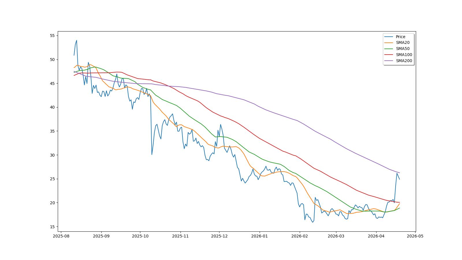 Compound Simple Moving Averages