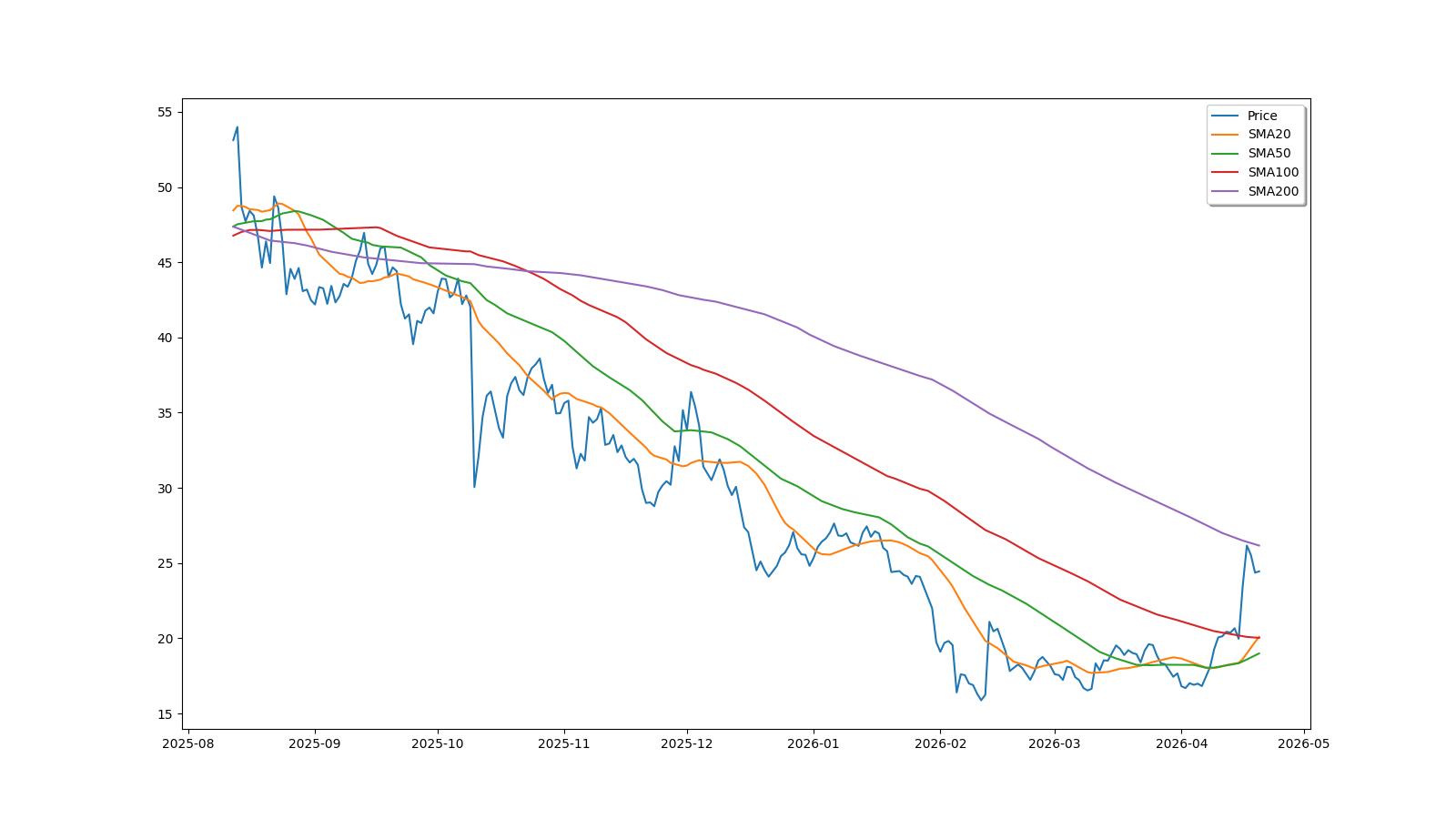Compound Simple Moving Averages