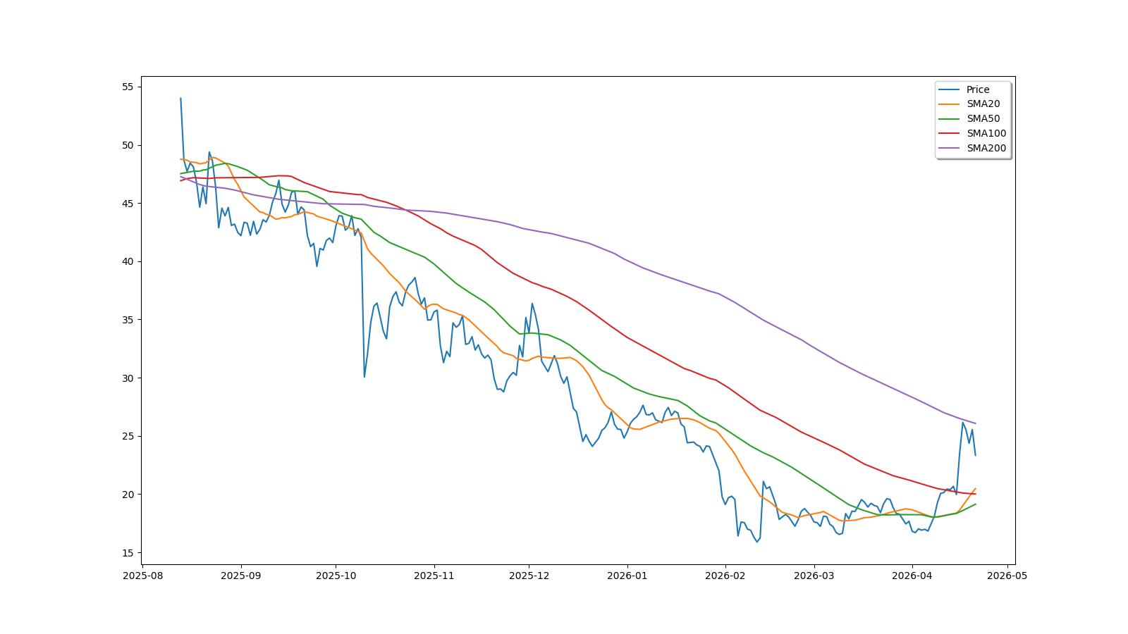 Compound Simple Moving Averages
