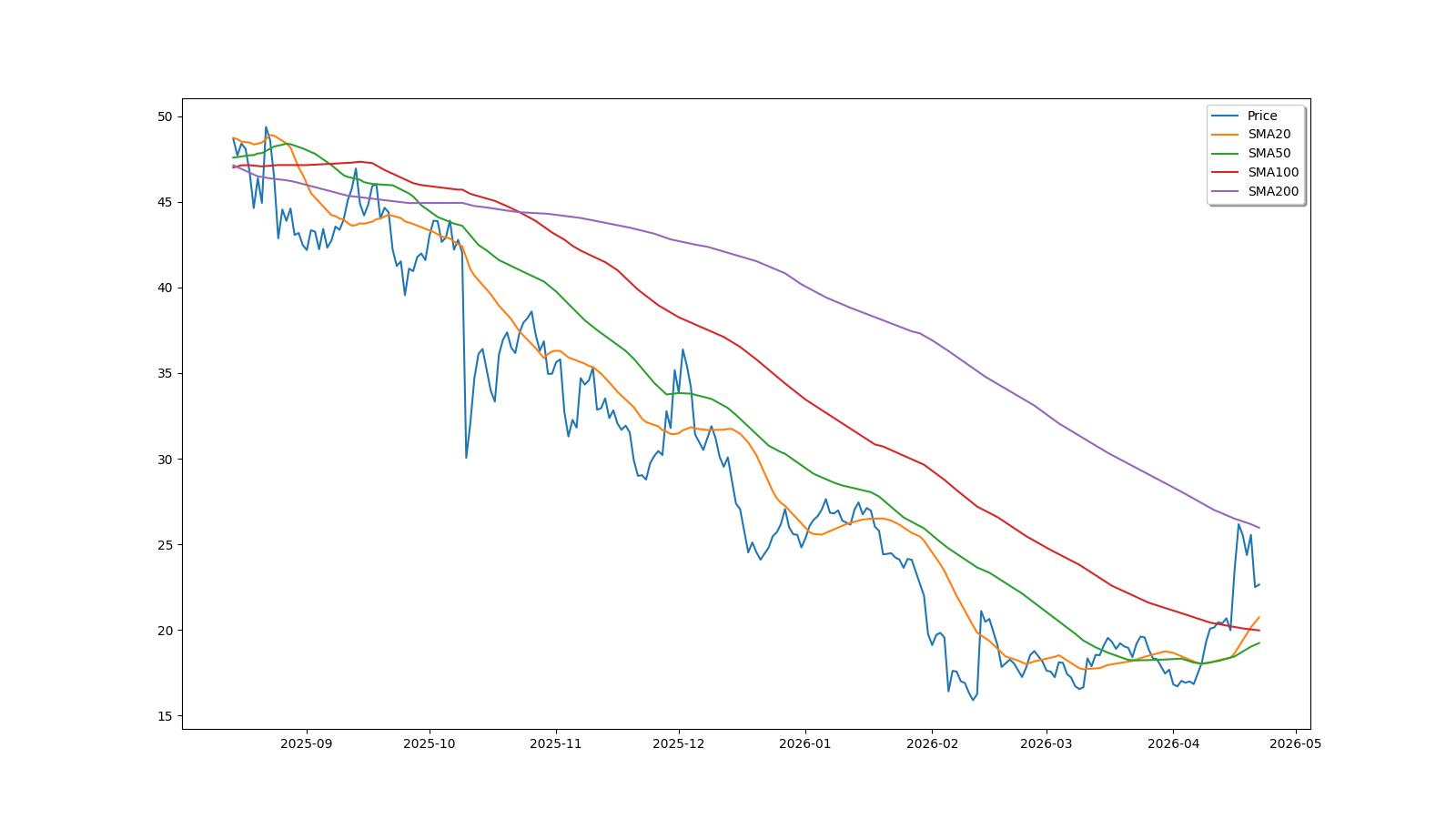 Compound Simple Moving Averages