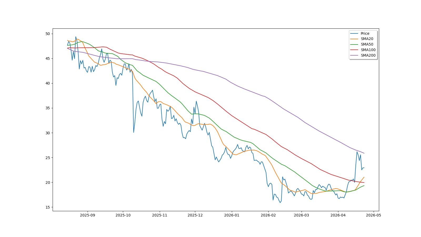 Compound Simple Moving Averages