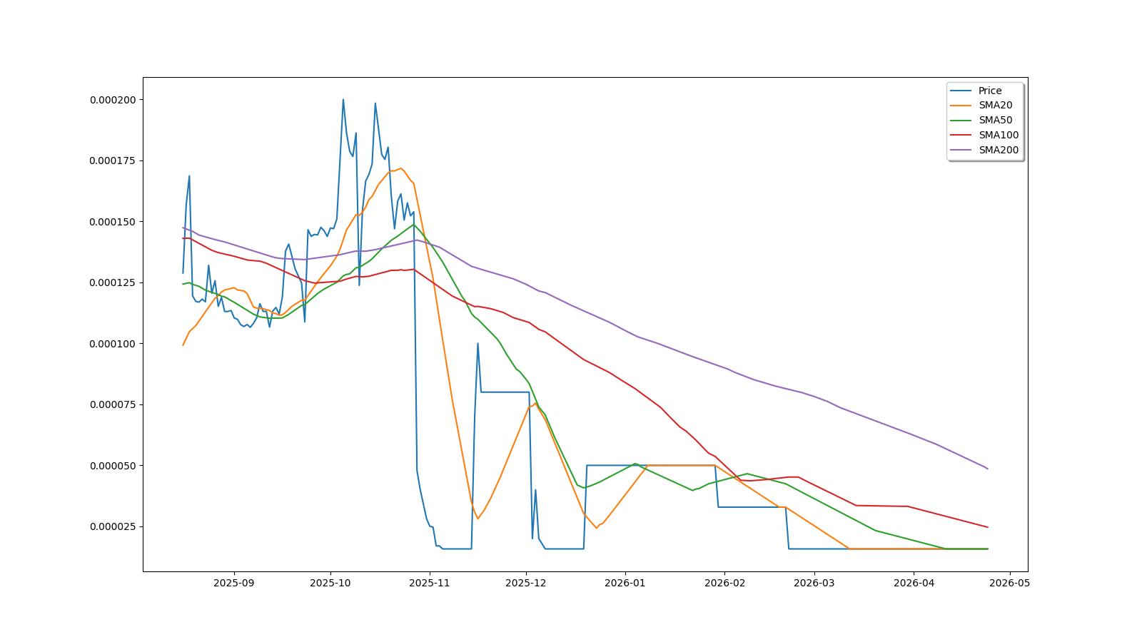 Comsats Simple Moving Averages