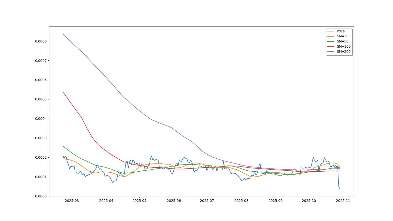 Comsats Simple Moving Averages
