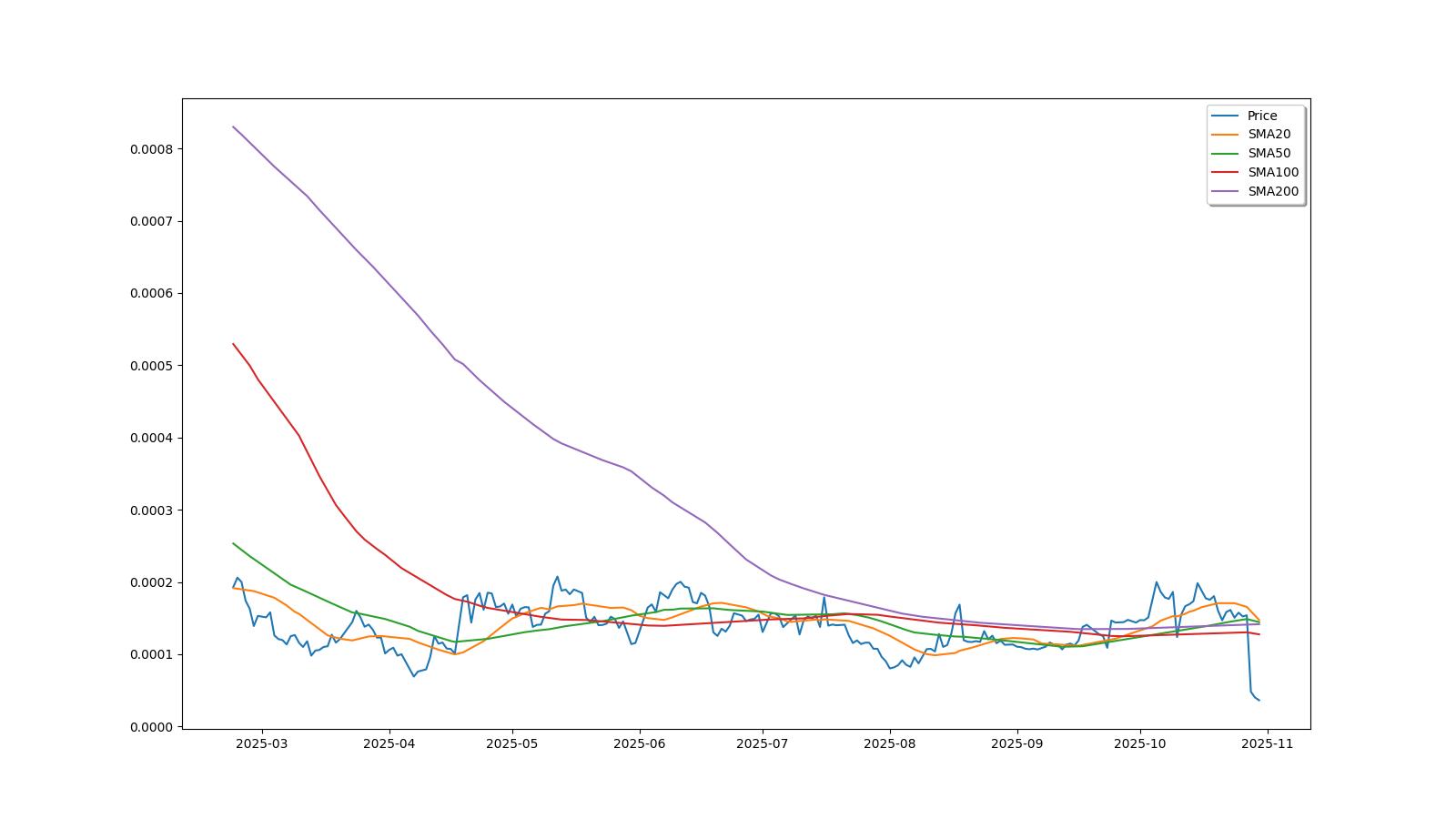 Comsats Simple Moving Averages