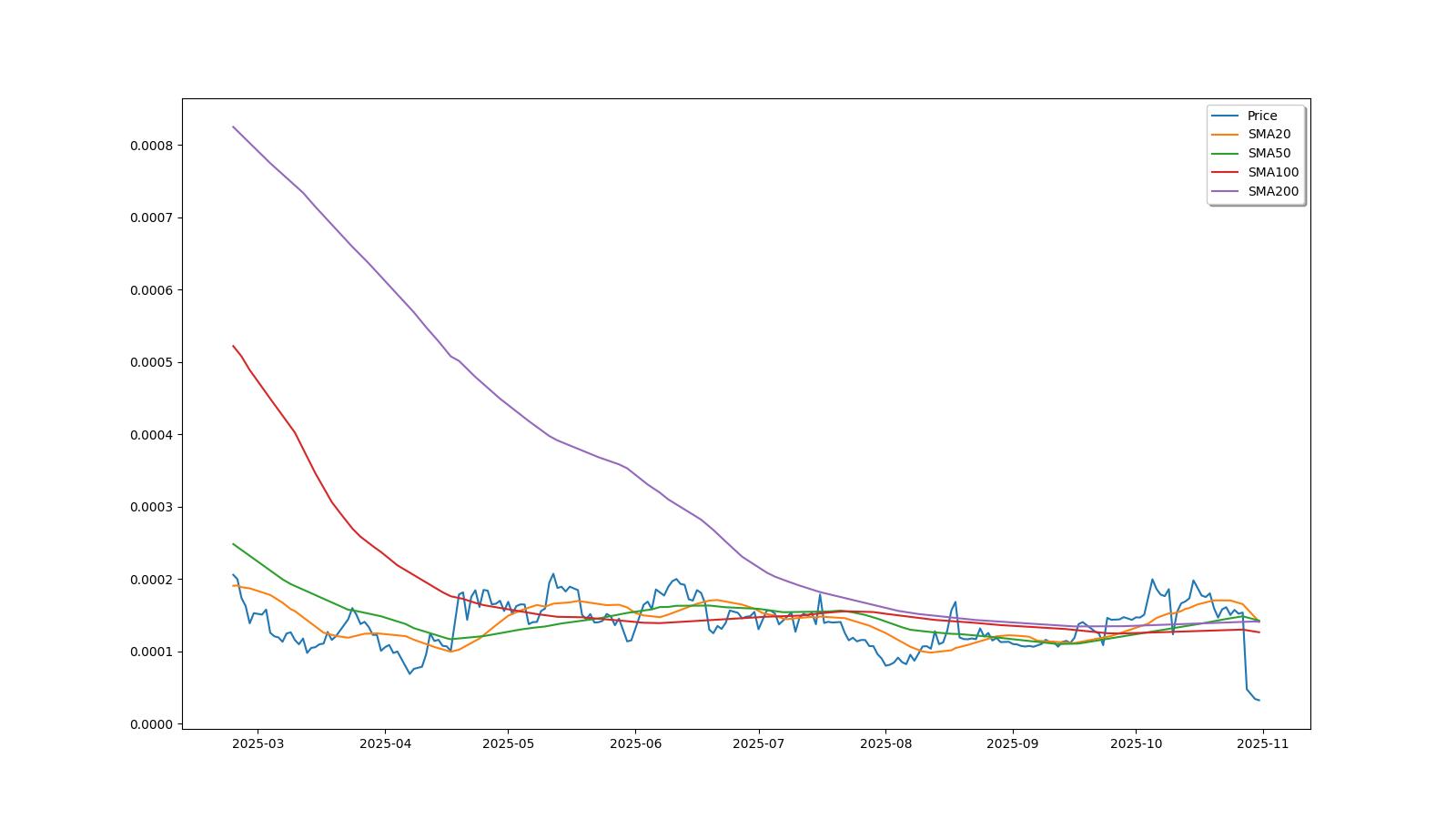 Comsats Simple Moving Averages