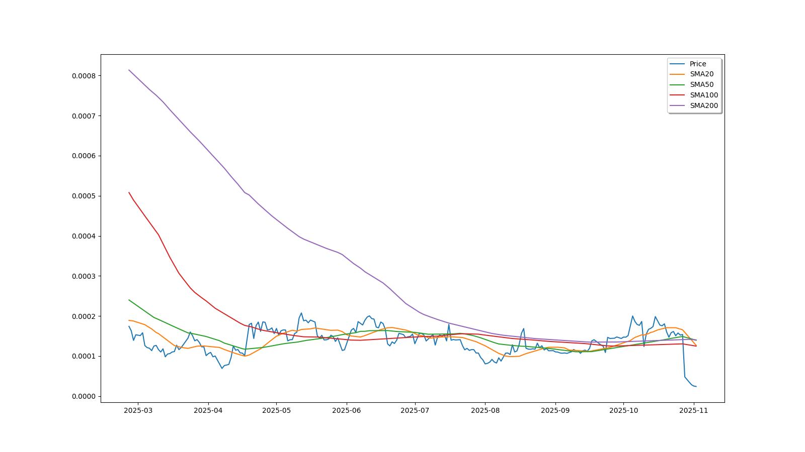 Comsats Simple Moving Averages
