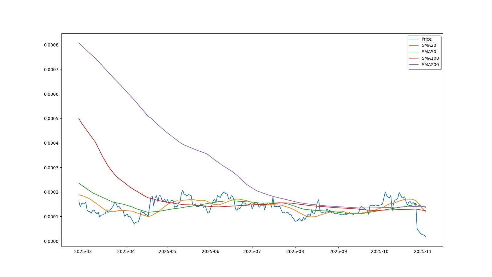 Comsats Simple Moving Averages