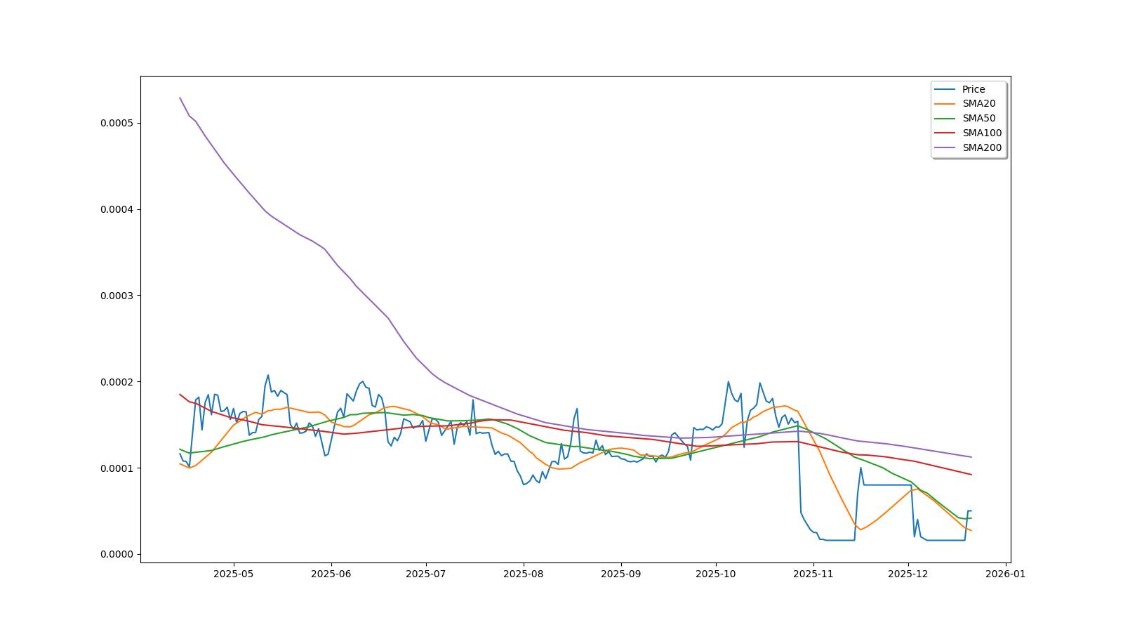 Comsats Simple Moving Averages