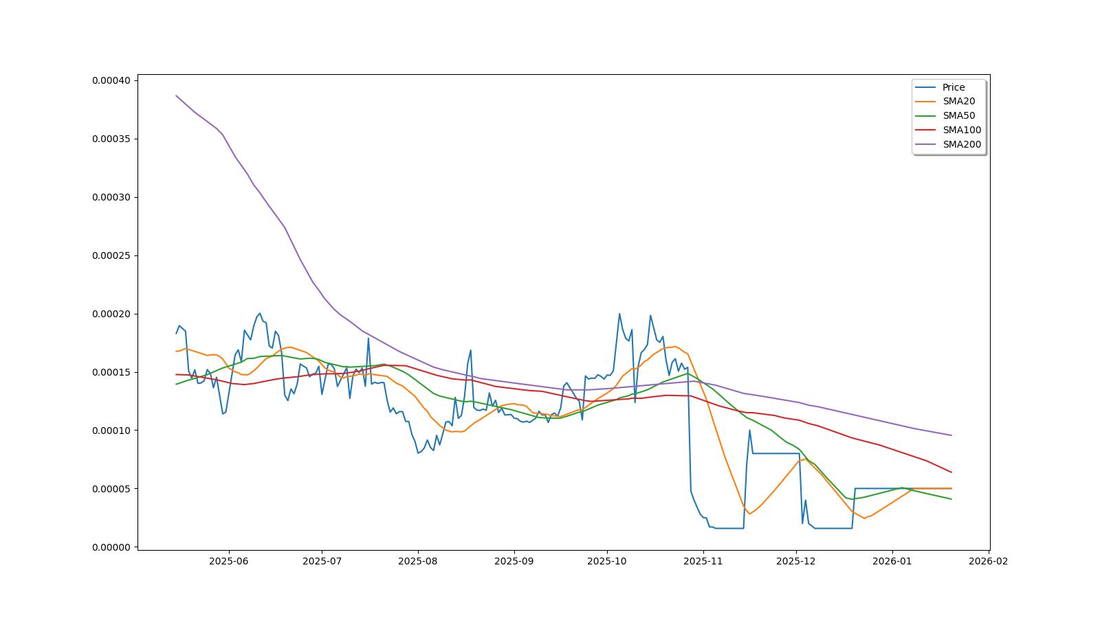 Comsats Simple Moving Averages