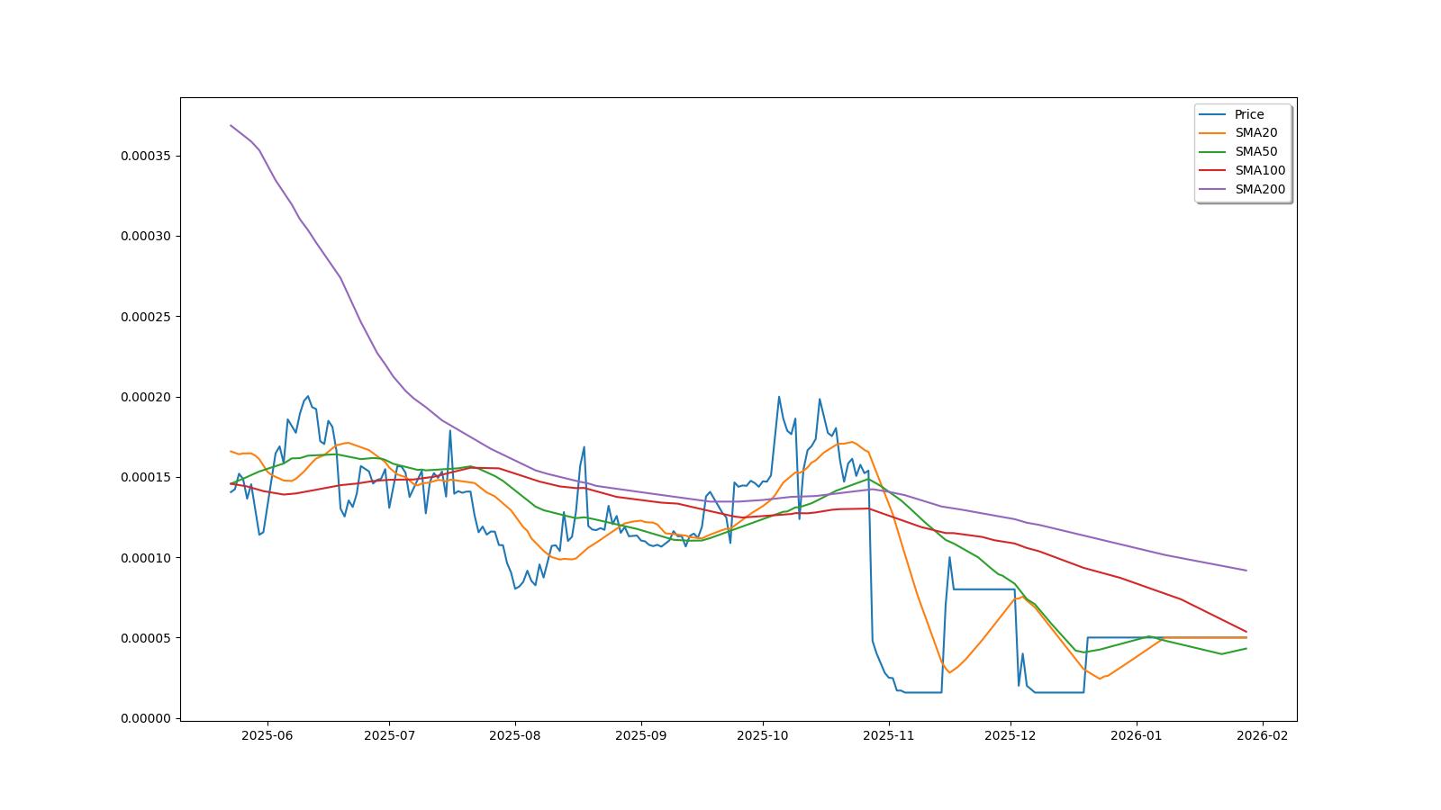 Comsats Simple Moving Averages