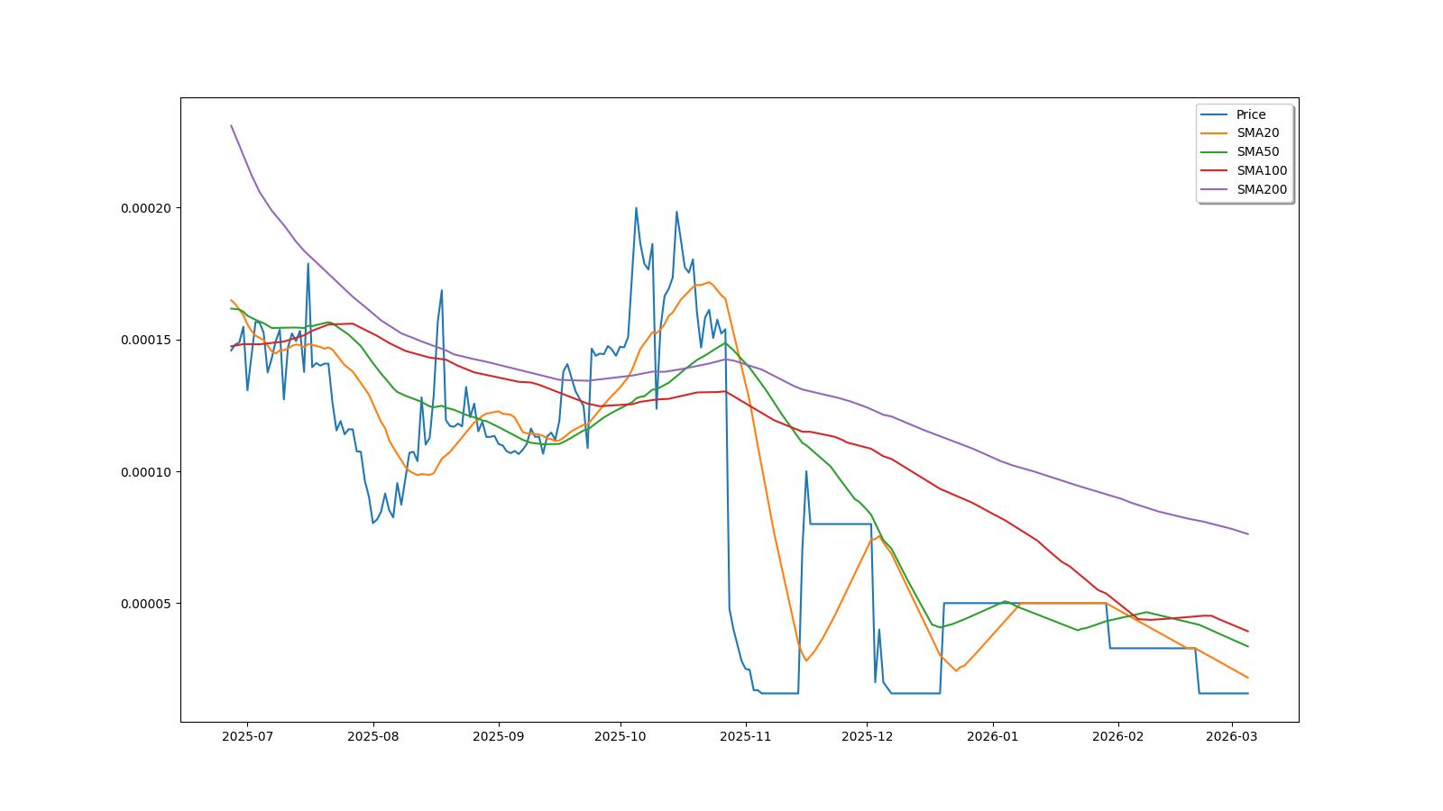 Comsats Simple Moving Averages