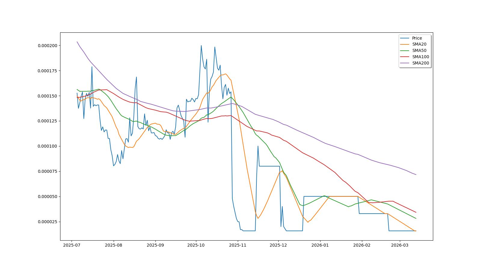 Comsats Simple Moving Averages