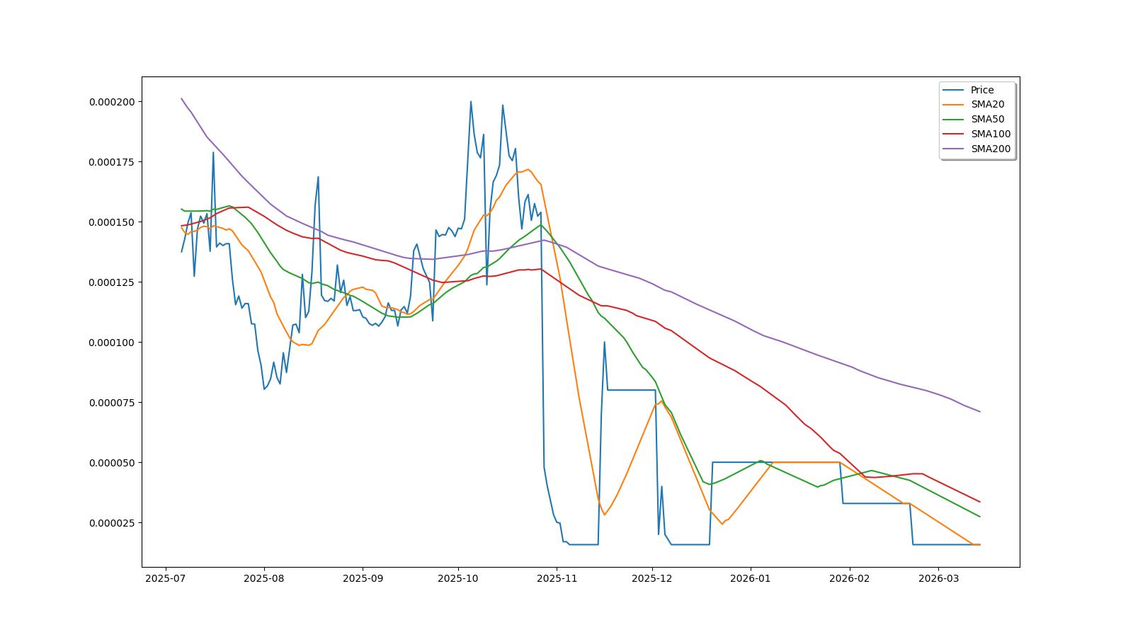 Comsats Simple Moving Averages