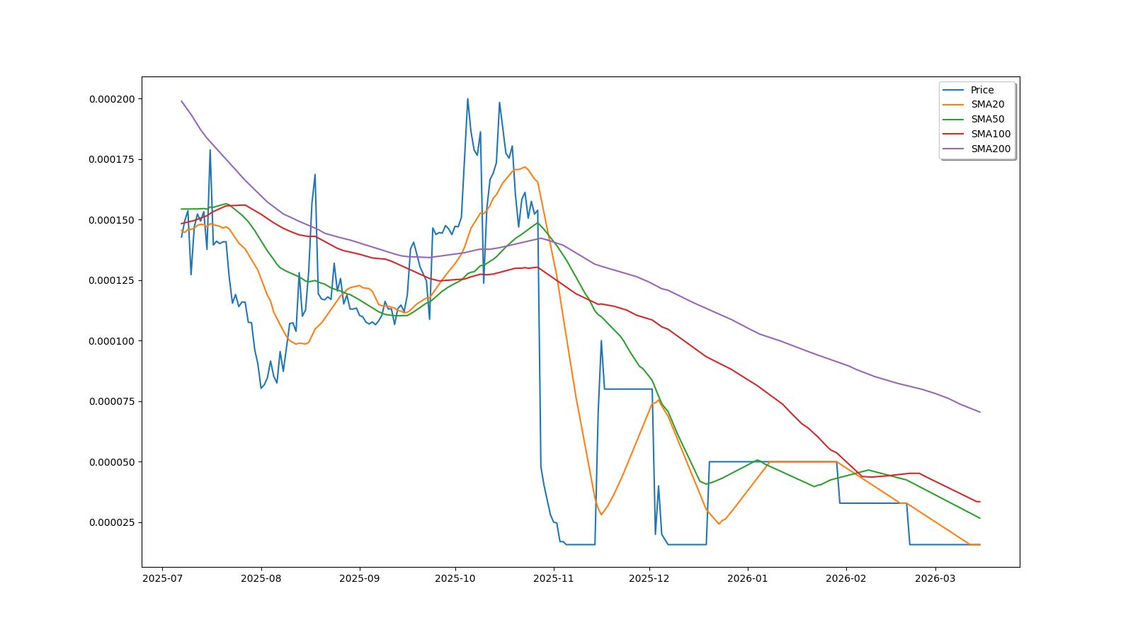 Comsats Simple Moving Averages