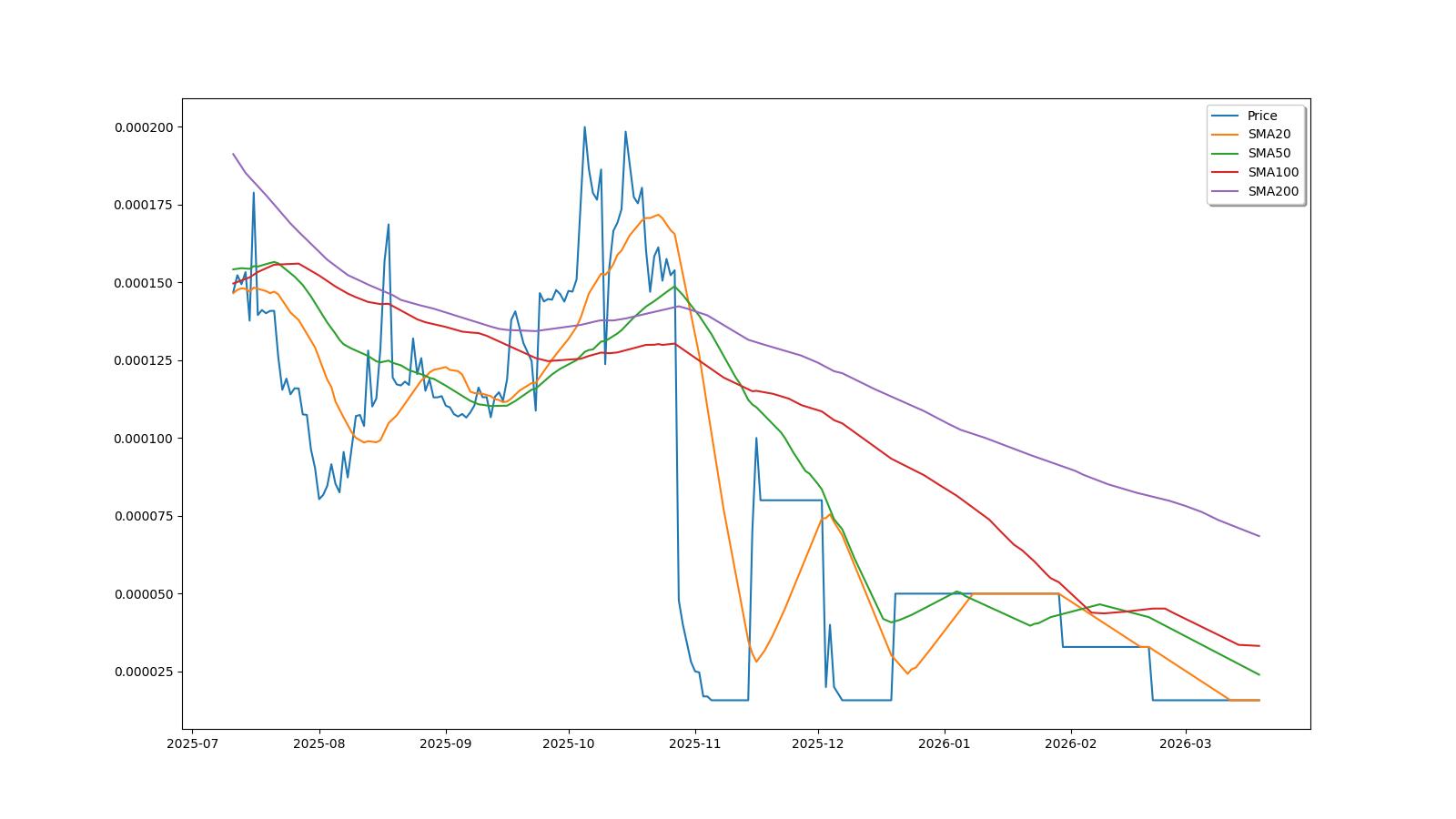 Comsats Simple Moving Averages