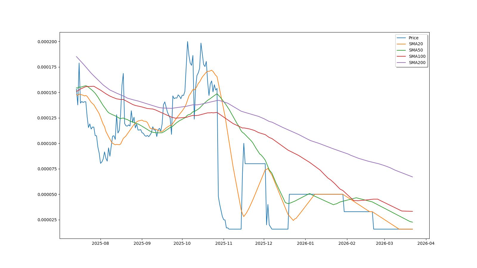 Comsats Simple Moving Averages