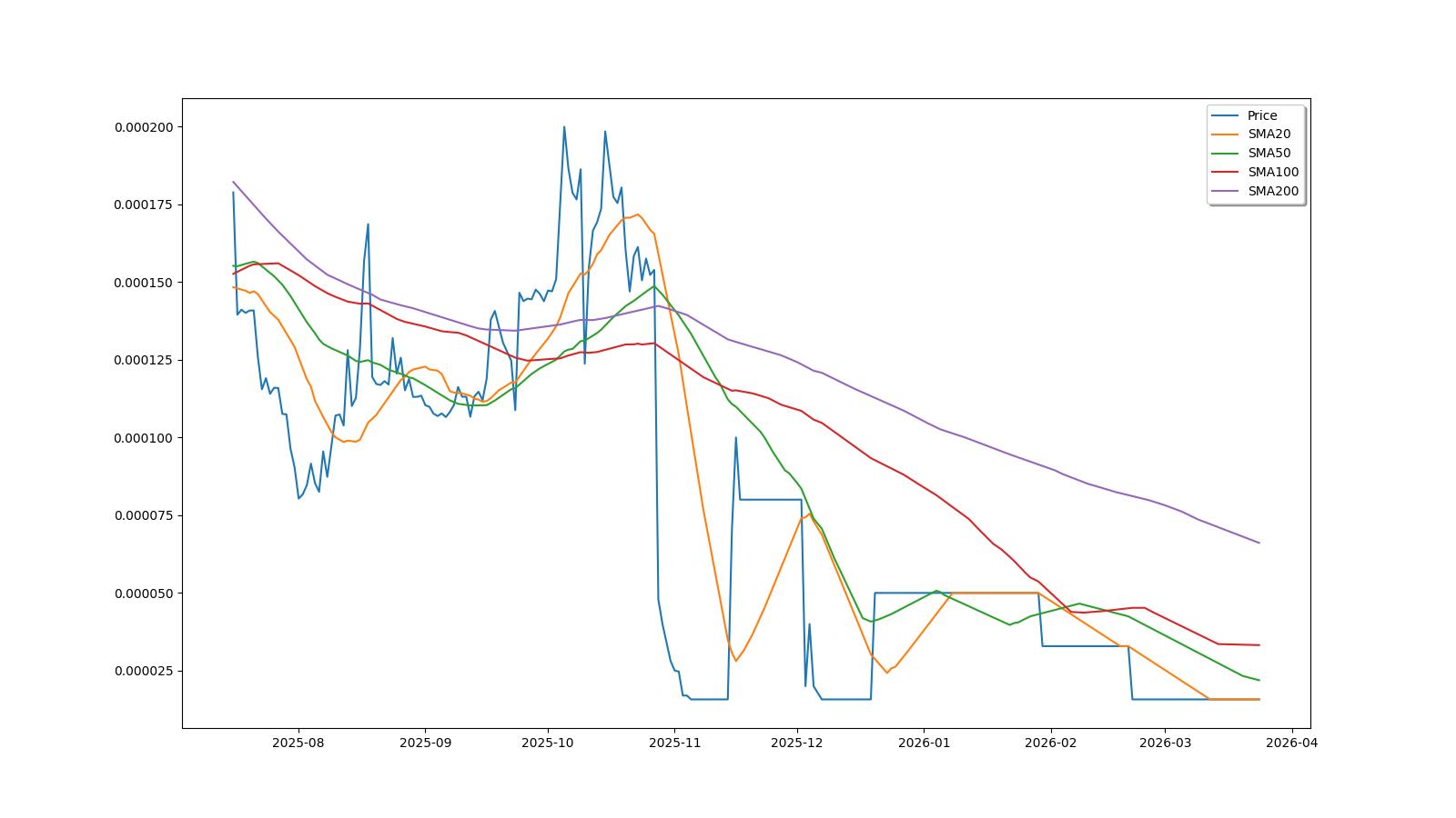 Comsats Simple Moving Averages