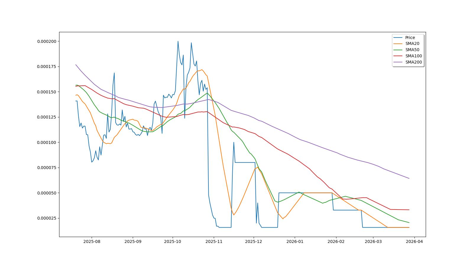 Comsats Simple Moving Averages