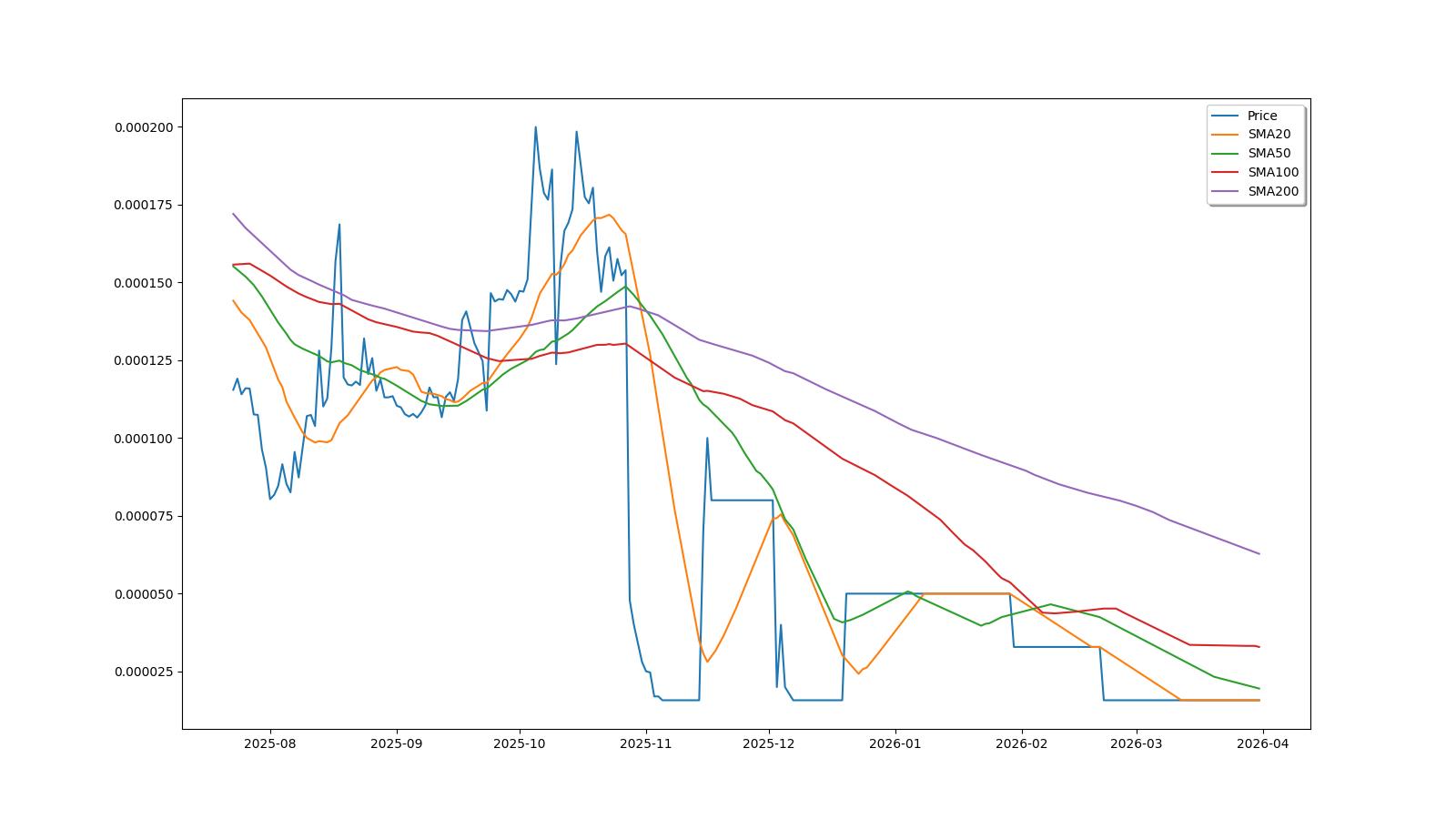 Comsats Simple Moving Averages