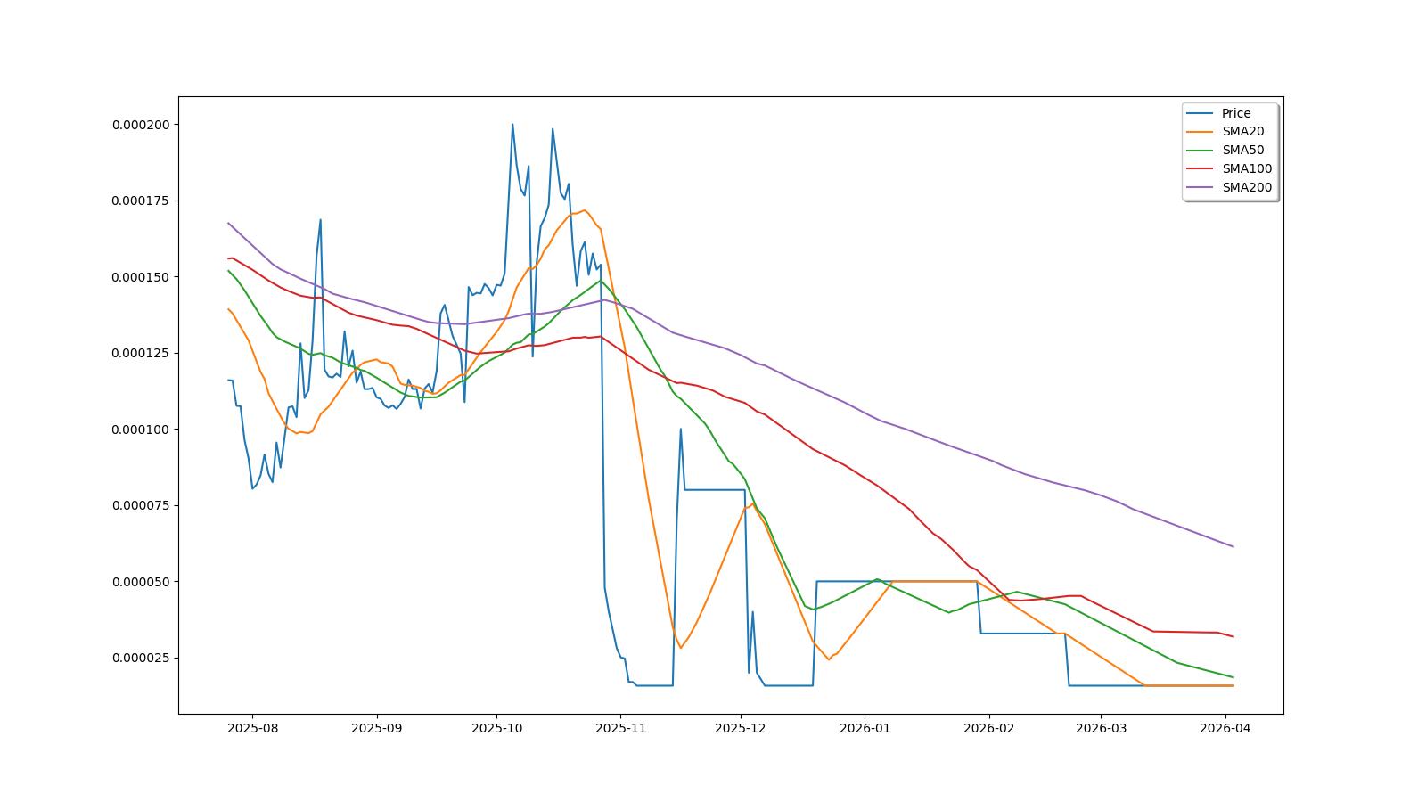 Comsats Simple Moving Averages
