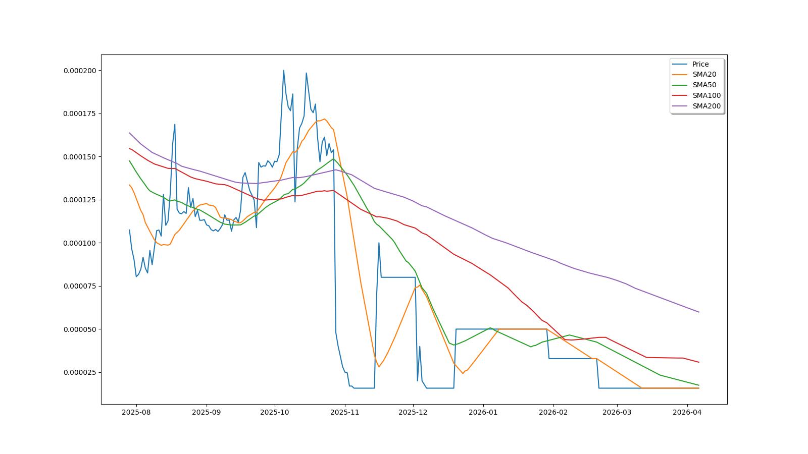 Comsats Simple Moving Averages