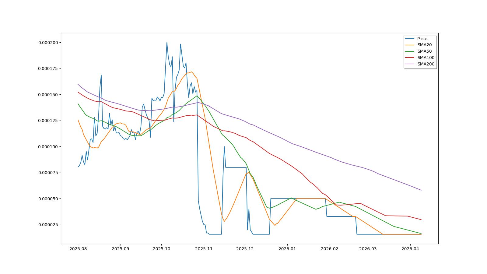 Comsats Simple Moving Averages