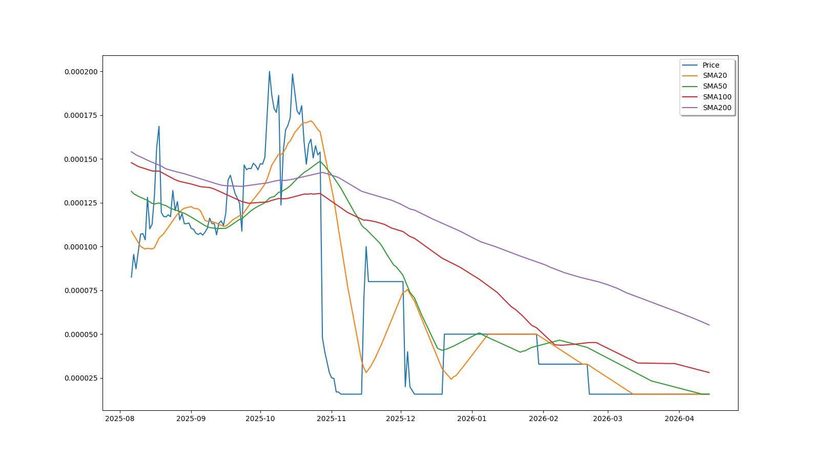 Comsats Simple Moving Averages