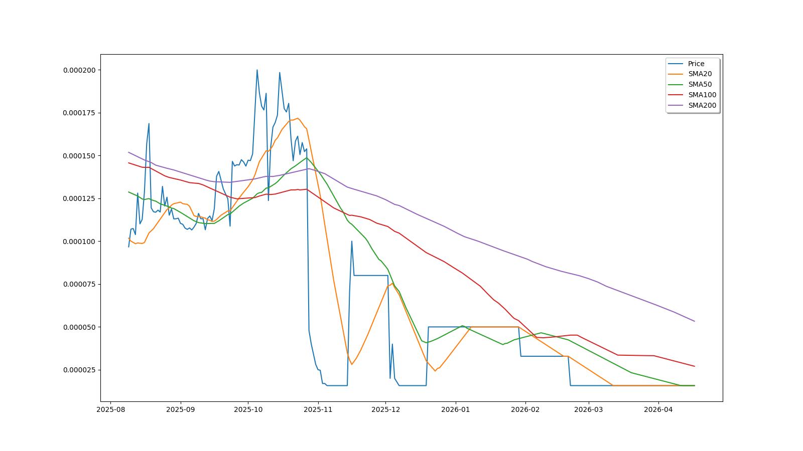 Comsats Simple Moving Averages