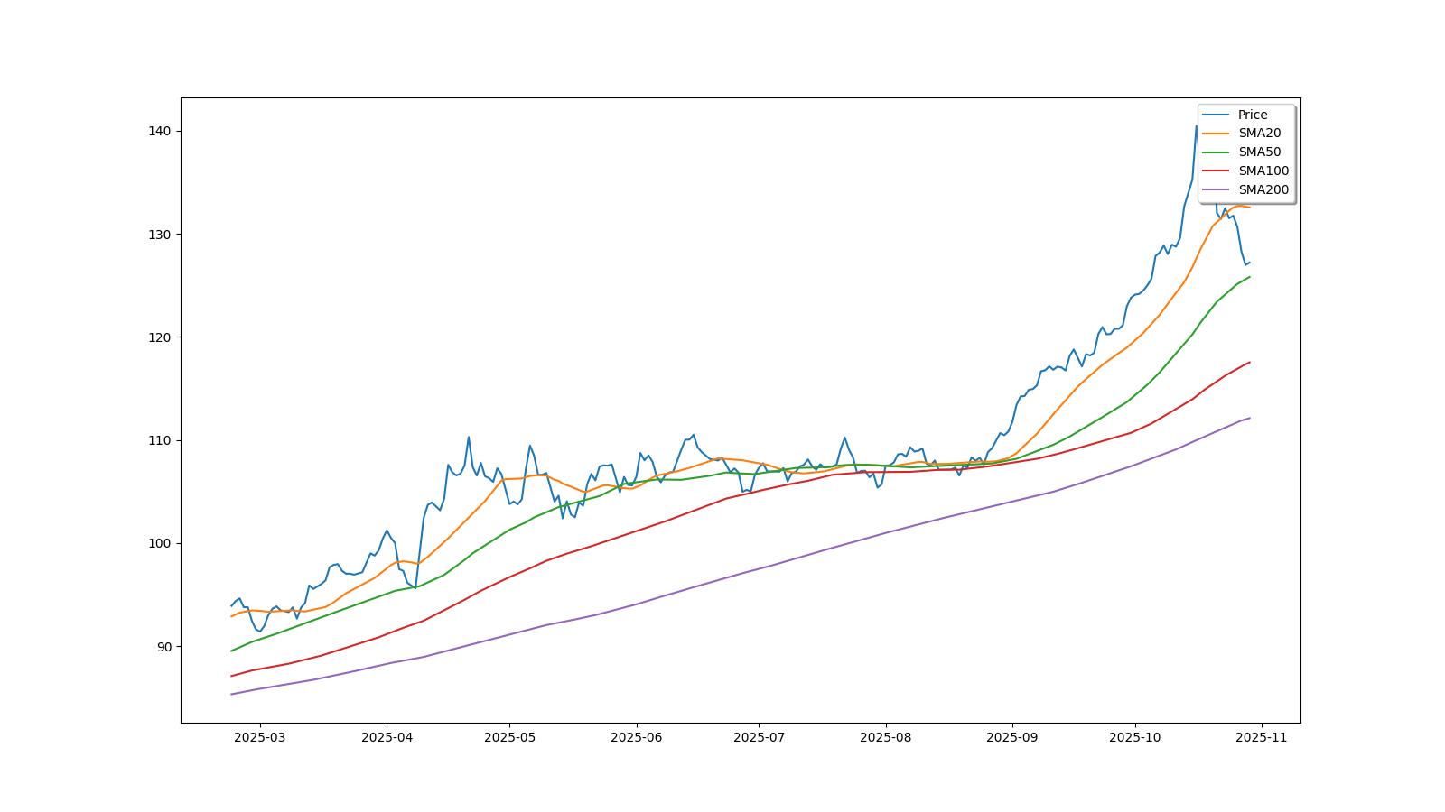 Comtech Gold Simple Moving Averages