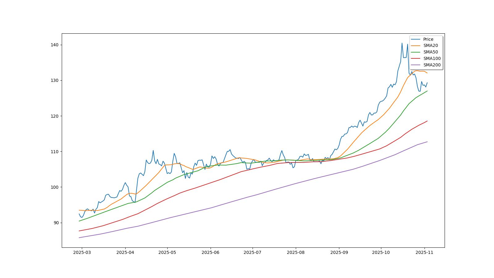 Comtech Gold Simple Moving Averages