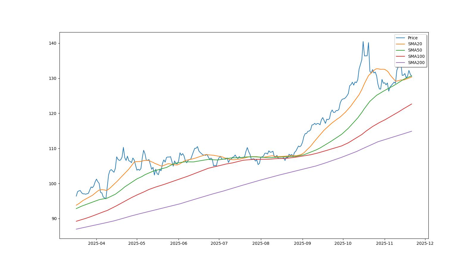 Comtech Gold Simple Moving Averages