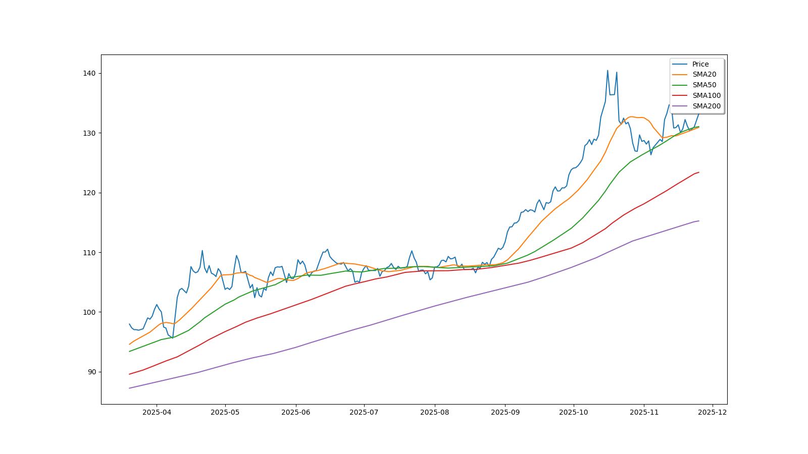 Comtech Gold Simple Moving Averages