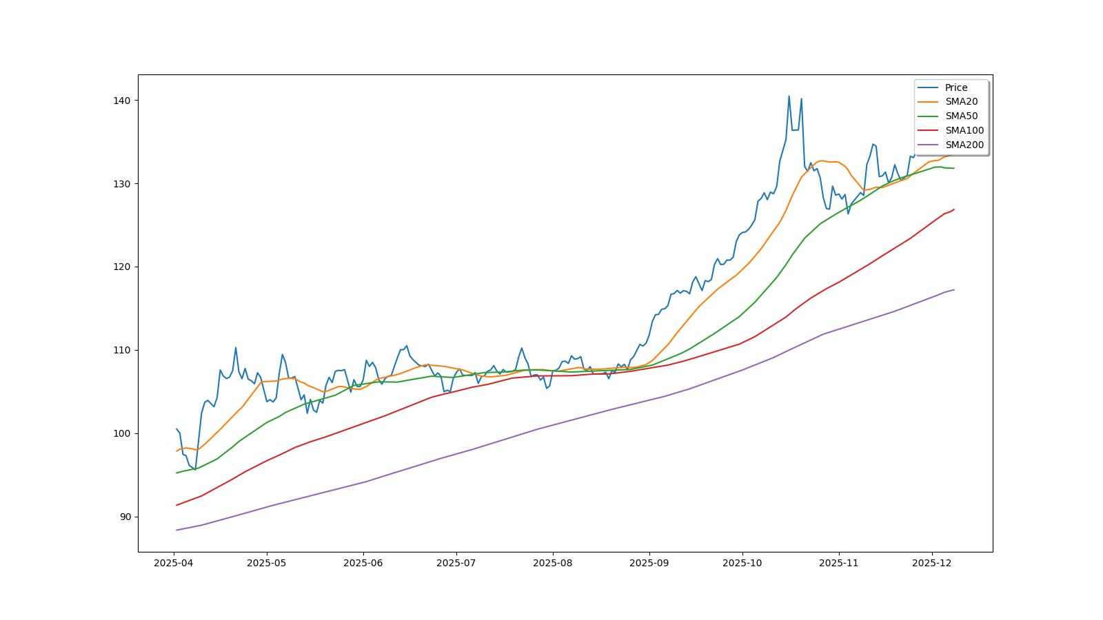 Comtech Gold Simple Moving Averages