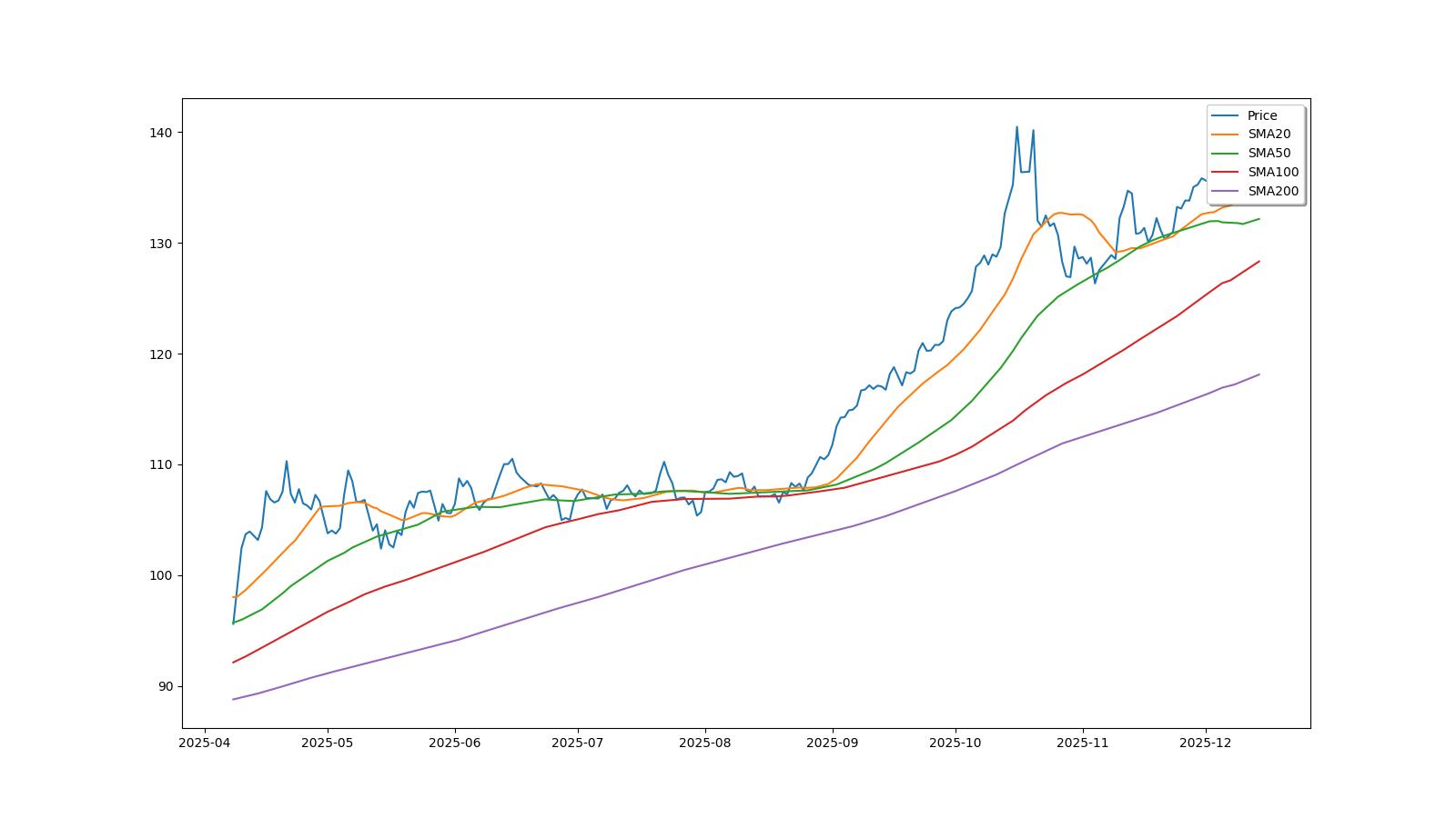 Comtech Gold Simple Moving Averages