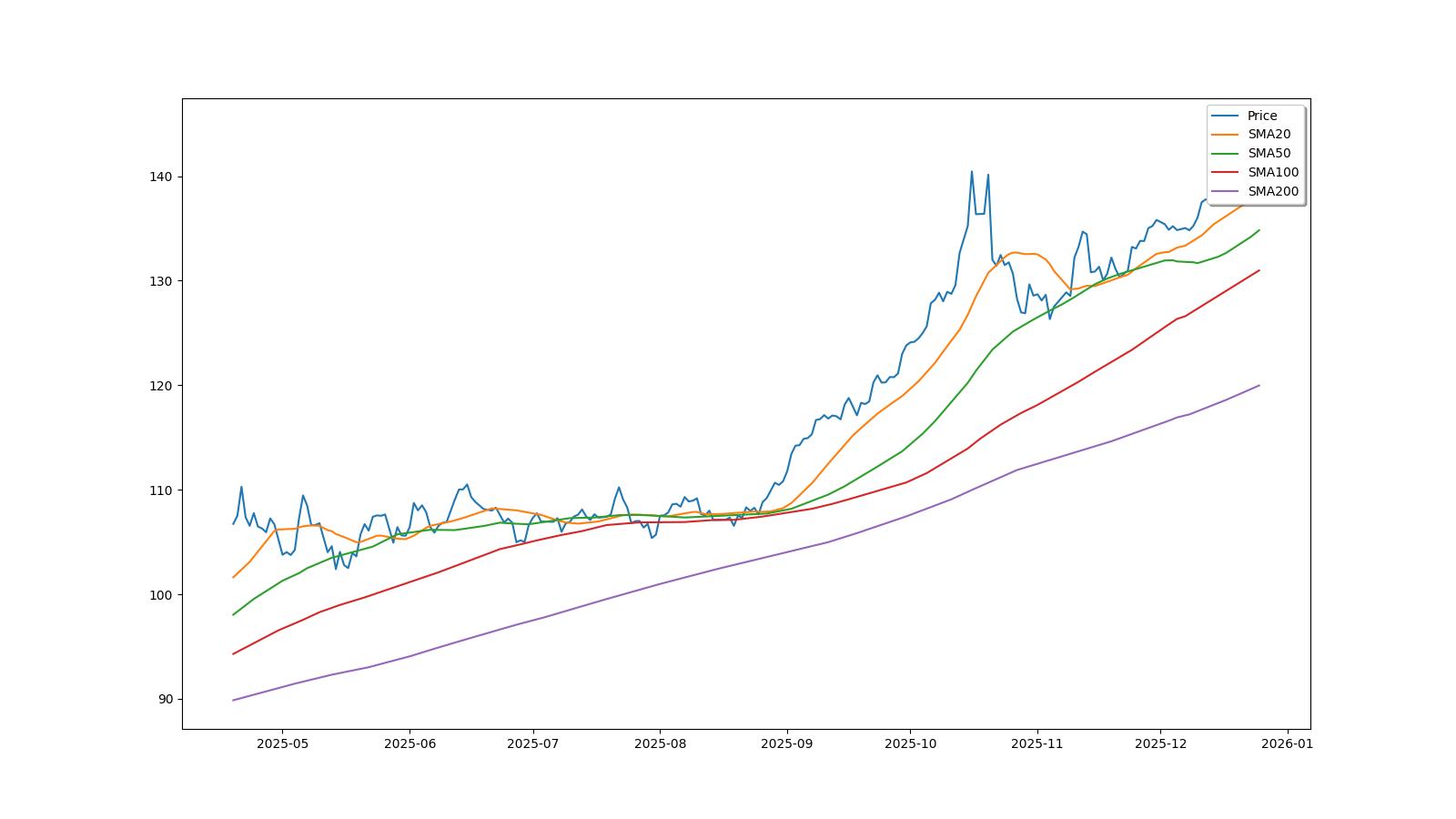 Comtech Gold Simple Moving Averages