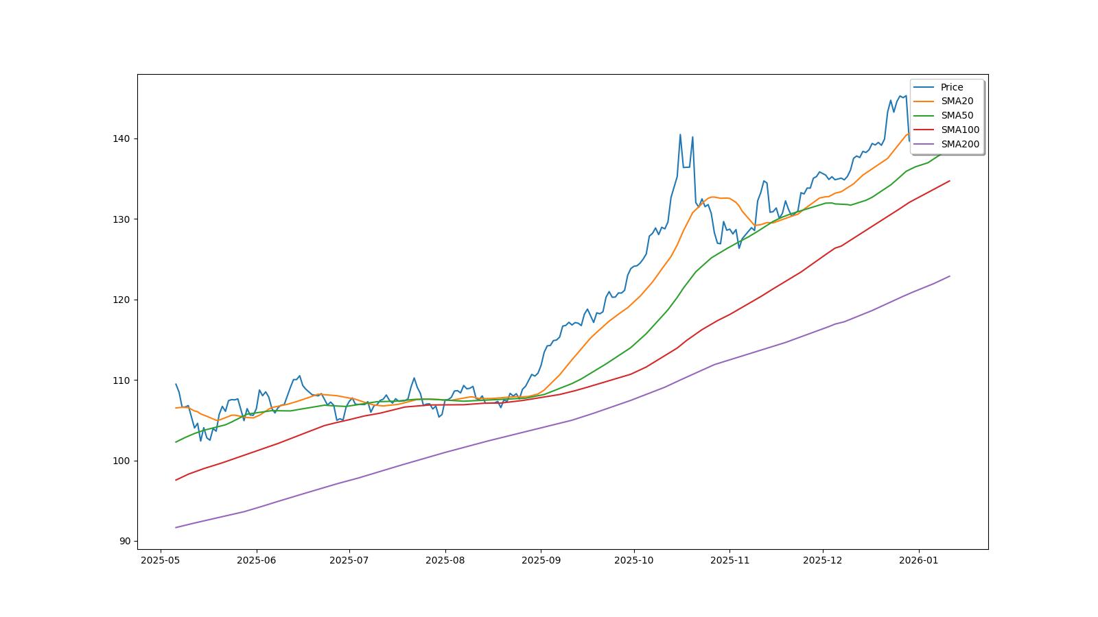 Comtech Gold Simple Moving Averages