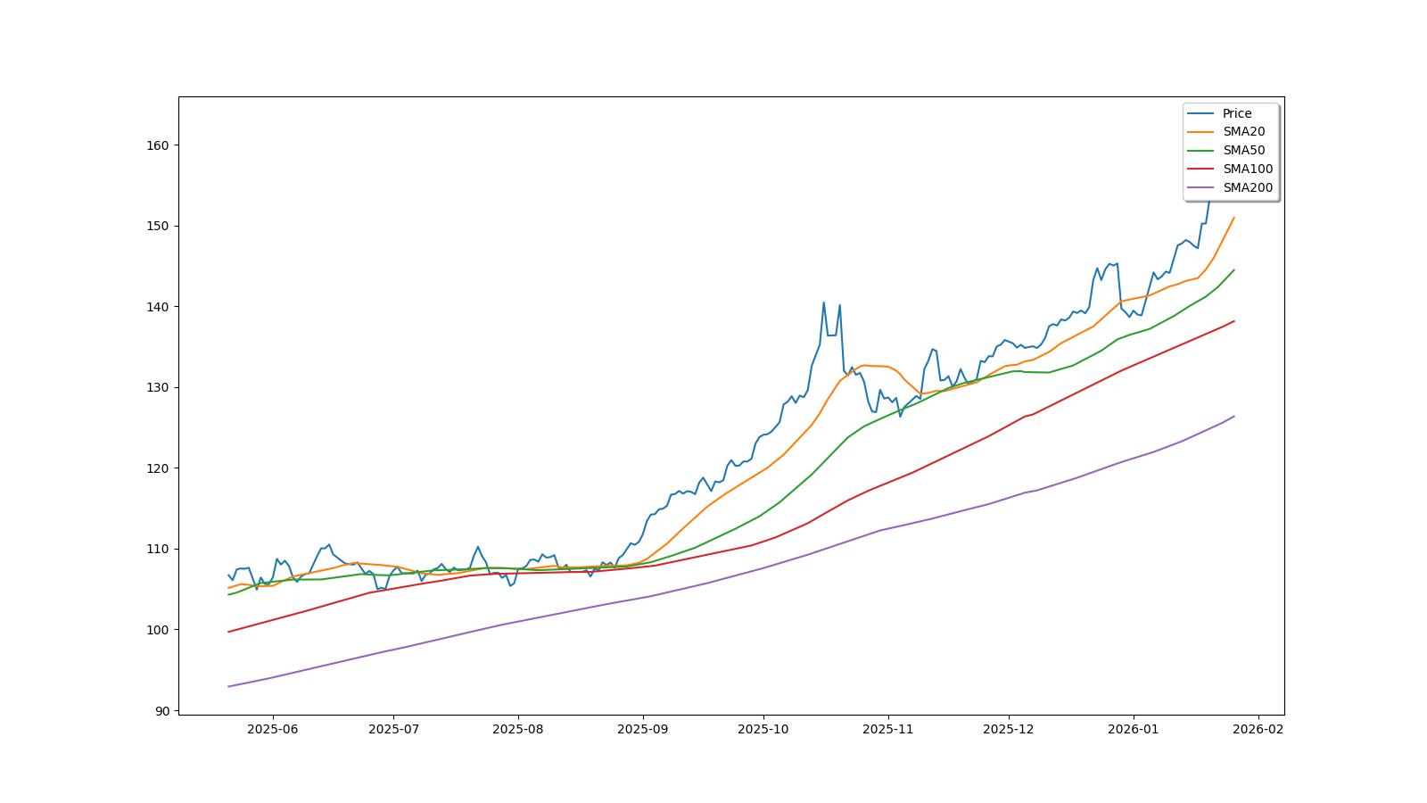 Comtech Gold Simple Moving Averages